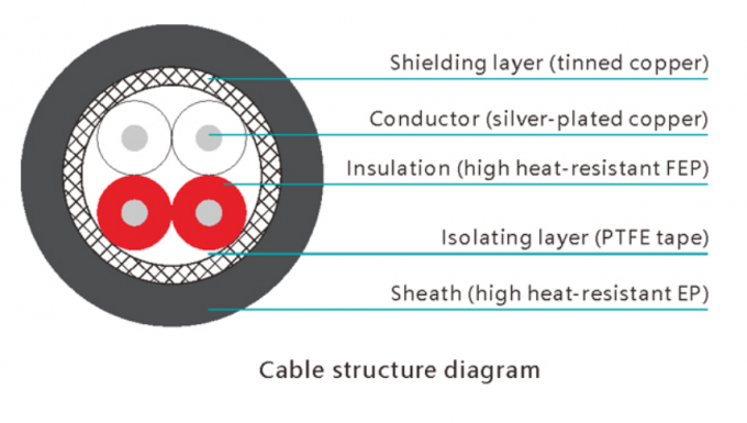 EN 45545 Flame Retardant Railway Cable 2 Core Anti Air Impact